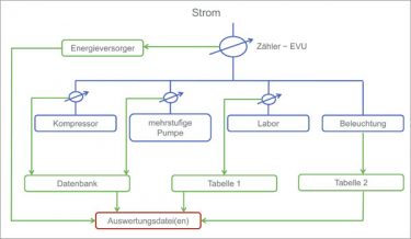 Wie erstelle ich ein Messkonzept für mehr Energieeffizienz?