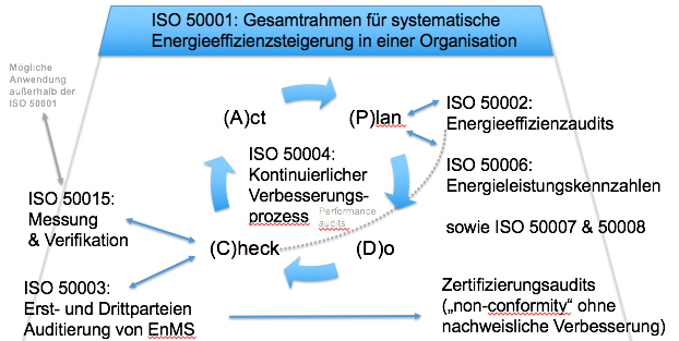 Die Normenfamilie der DIN EN ISO 50001