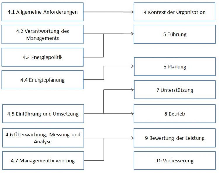 Revision der ISO 50001:2018: Alle Änderungen im Überblick