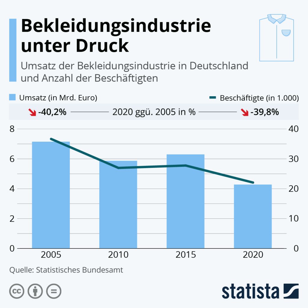 Umsatzeinbruch bei deutscher Textilindustrie | WEKA