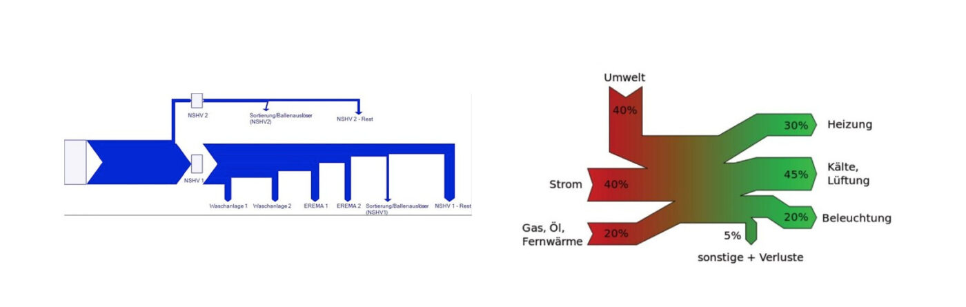 Sankey Diagramm: Transparente Energieflüsse – so geht's | WEKA