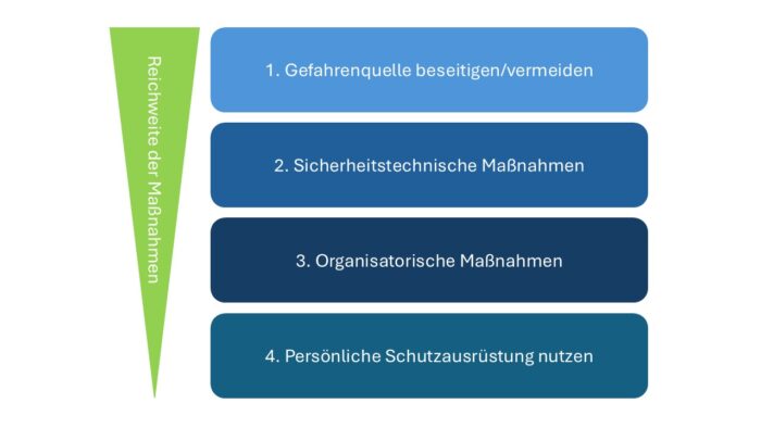 Gefährdungsbeurteilung erstellen: 7 Schritte einfach erklärt