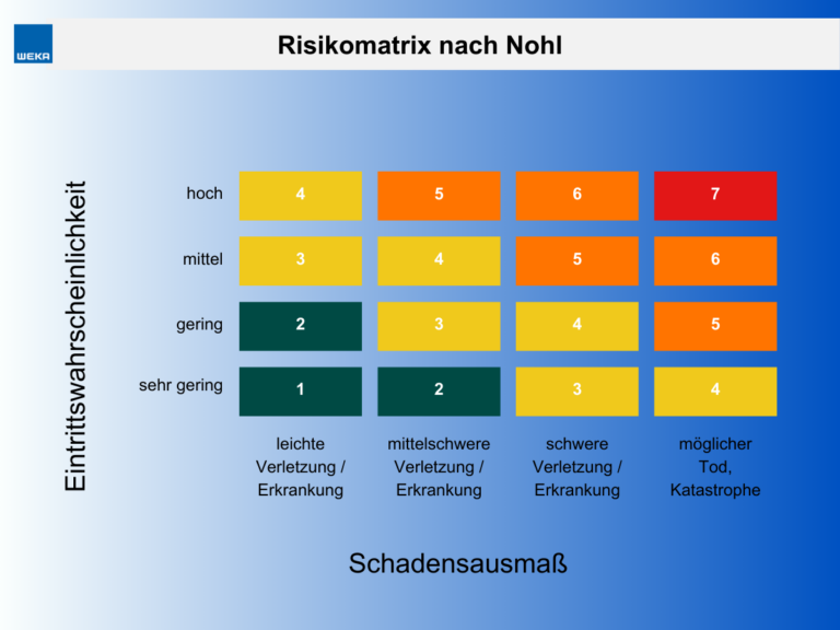 Gefährdungsbeurteilung erstellen: 7 Schritte einfach erklärt