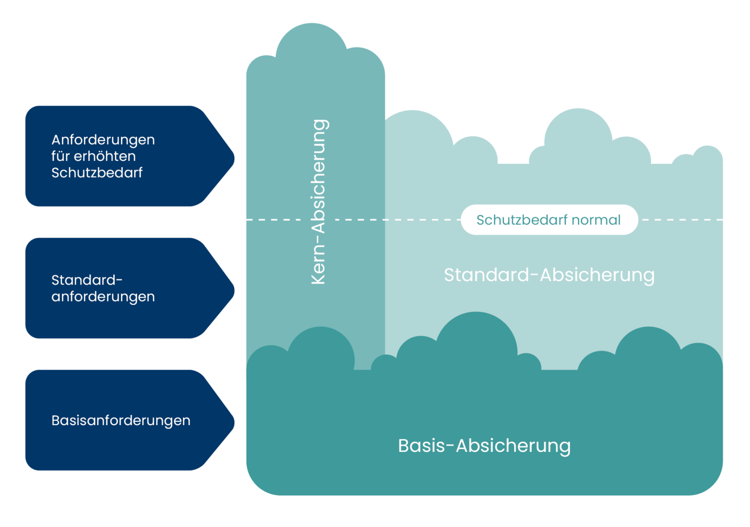 ISO 27001 und BSI-IT-Grundschutz im Vergleich